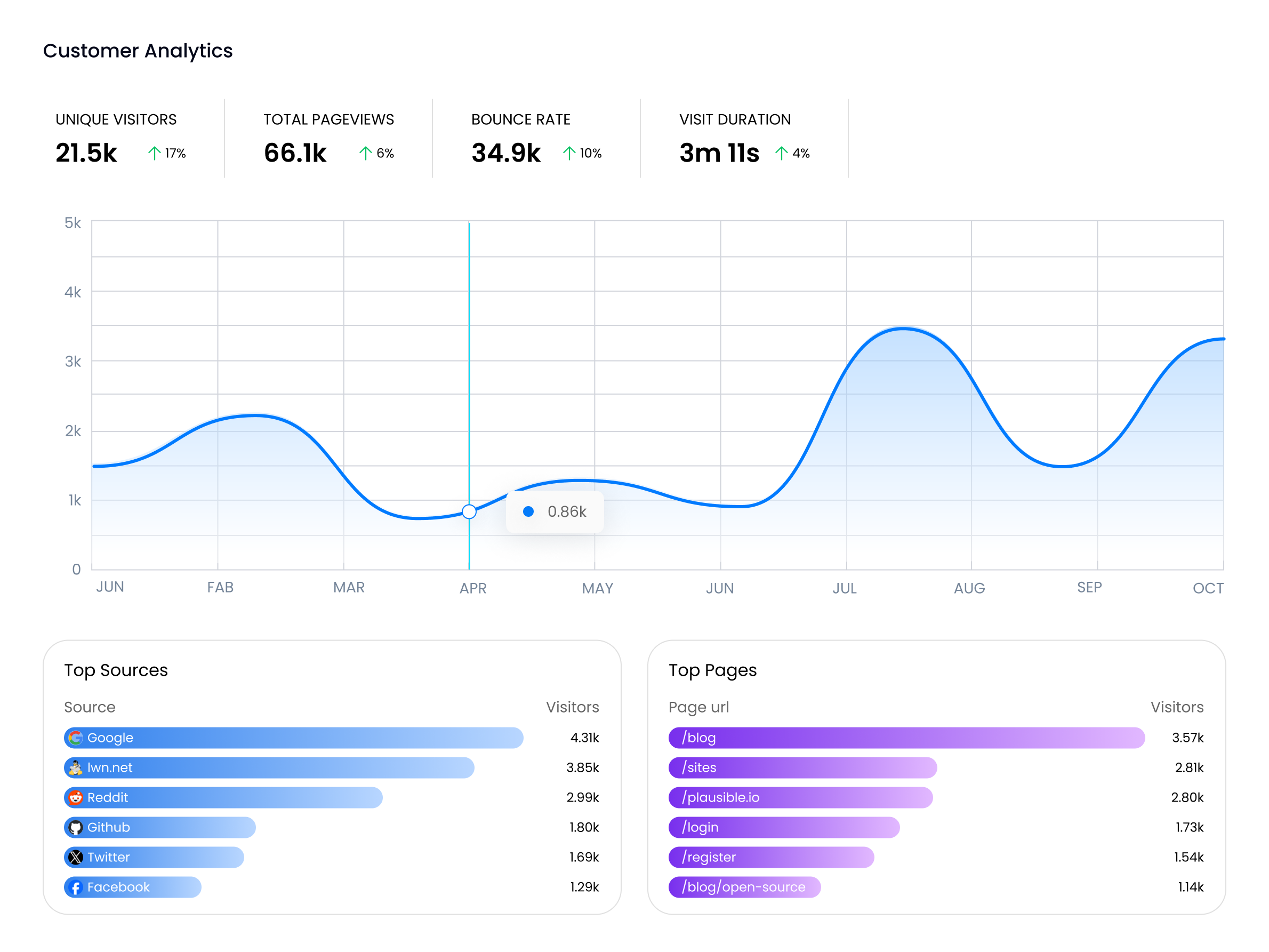 Customer Analytics Platform: Discover Actionable Insights